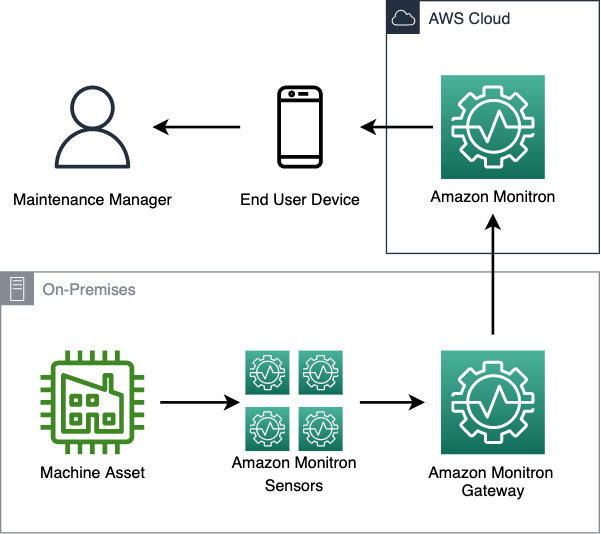 Predictive Maintenance DXC Technology - AWS Solutions Consulting Offer Predictive Maintenance DXC Technology - AWS Solutions Consulting Offer